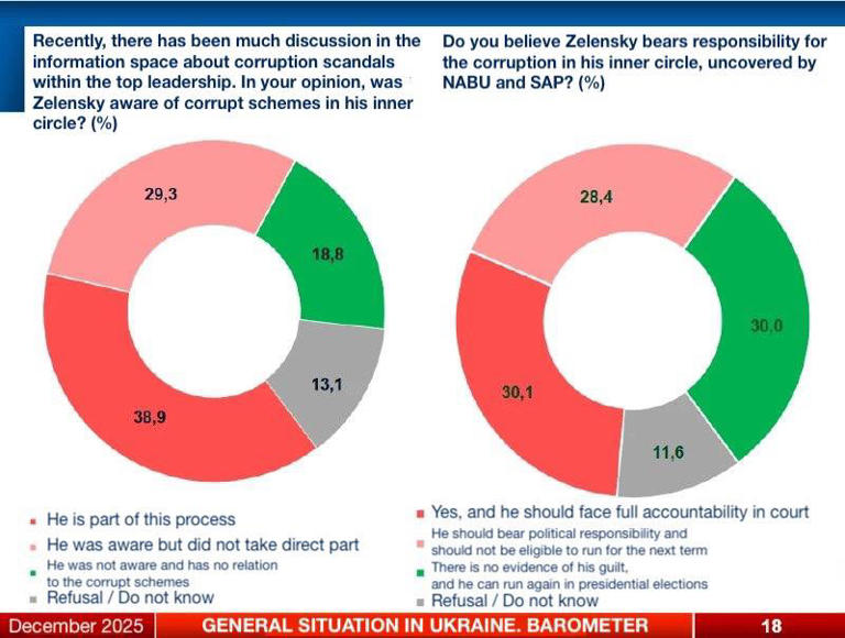 Corruption scandal means Zelenskiy would likely lose a presidential ...