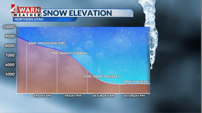 Winter weather advisories for Utah mountains this weekend