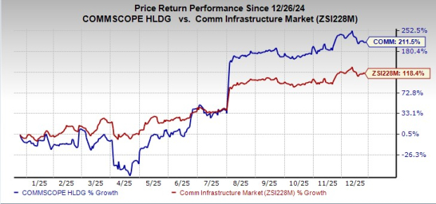 Can COMM sustain its impressive EBITDA margin performance?