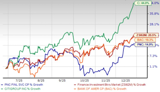 PNC Financial hits a new 52-week high: How to approach the stock?
