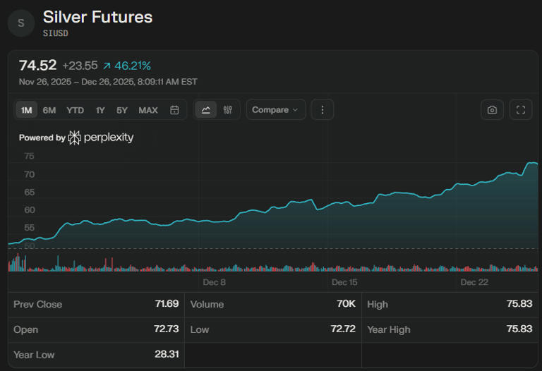 Gold smashes past $4,500 as silver explodes above $75 in year-end rally