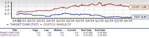 Target vs. Costco: Which discount retail stock offers more upside now?