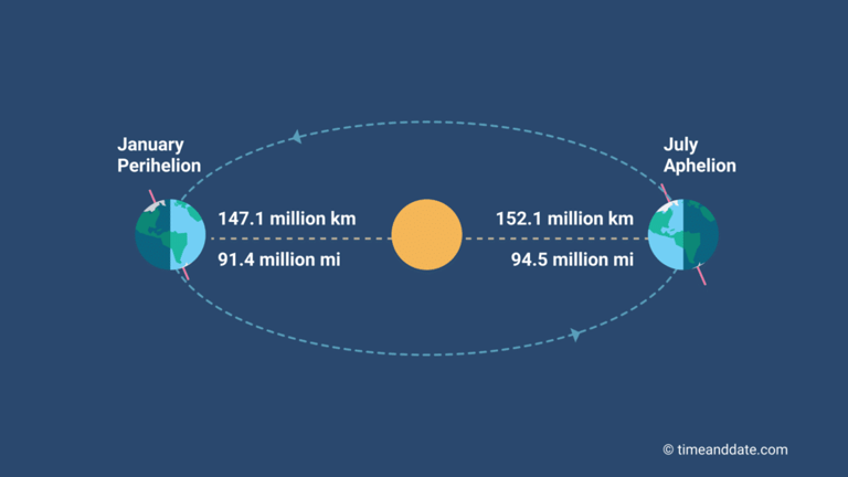 Why does Earth get colder when we’re closest to the Sun?