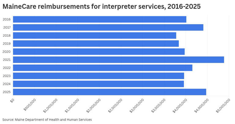 A Maine cop warned of interpreter fraud 5 years ago. The state is just ...