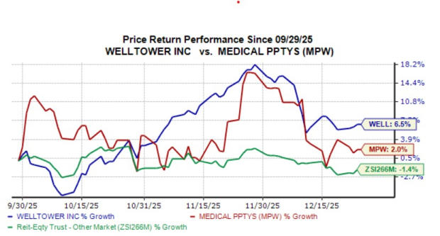 WELL vs. MPW: Which healthcare REIT stock is the better buy now?