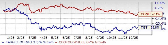 Target vs. Costco: Which discount retail stock offers more upside now?