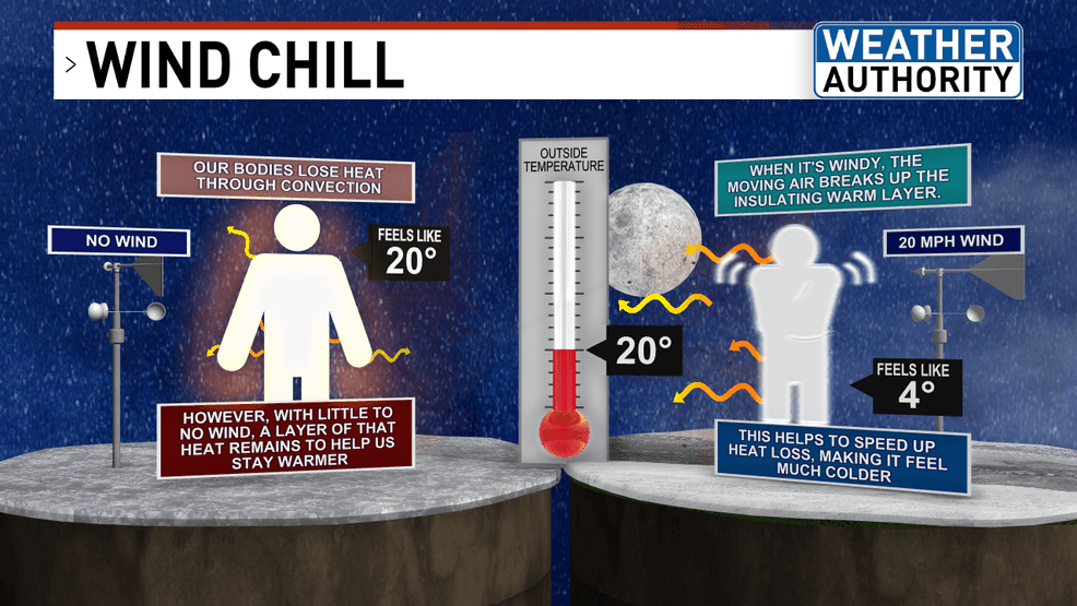 Understanding wind chills in Maine
