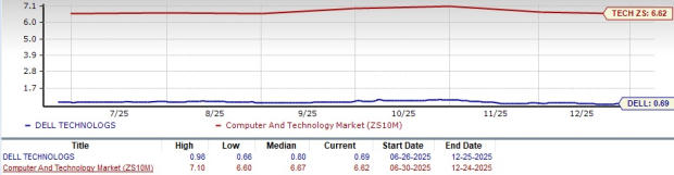 Dell rides on accelerating AI infrastructure demand: What's ahead?