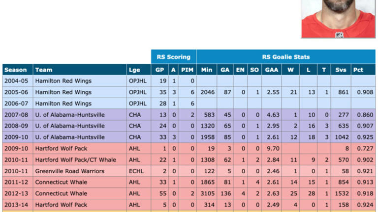 Top 100 Oilers: No. 58 — Cam Talbot
