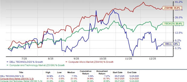 Dell rides on accelerating AI infrastructure demand: What's ahead?