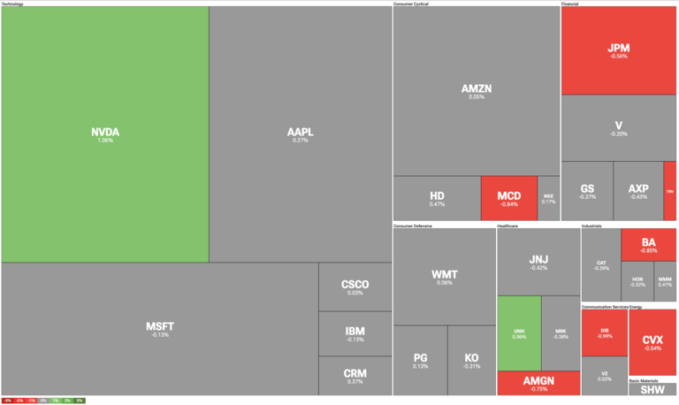 Dow Jones today: DJIA wavers on holiday data lull with low volume