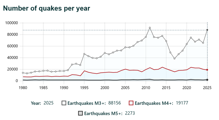 Almost five million earthquakes have struck in the last 10 years