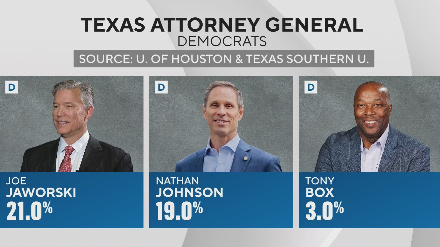 Democratic primary for Texas attorney general