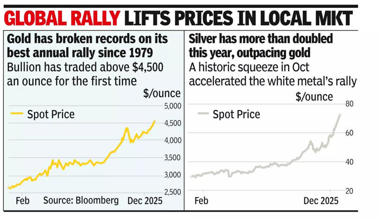 Metal march: Gold, silver continue to soar