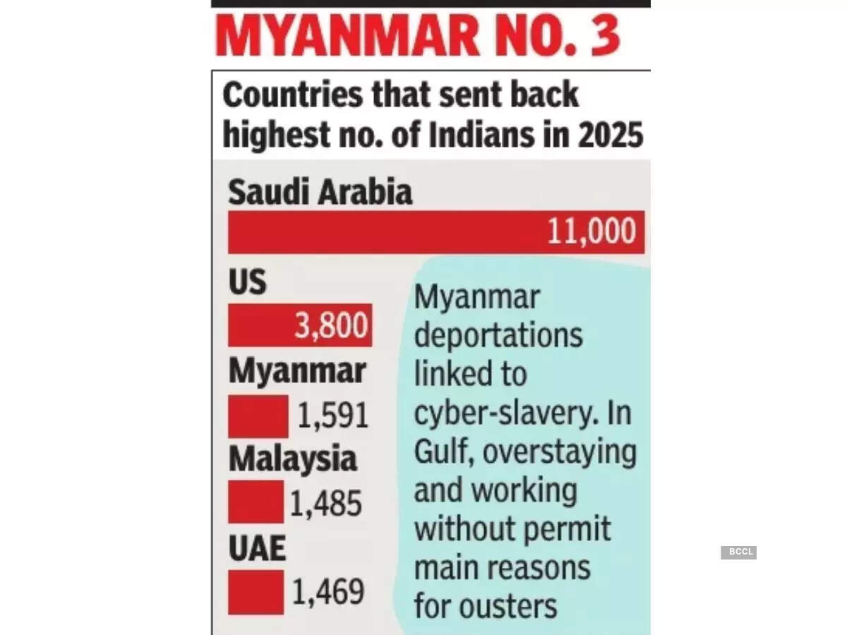Over 24,600 Indians deported in 2025: Saudi Arabia tops list with ...