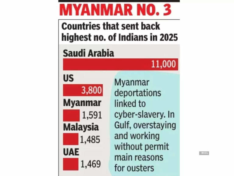 Over 24,600 Indians deported in 2025: Saudi Arabia tops list with ...