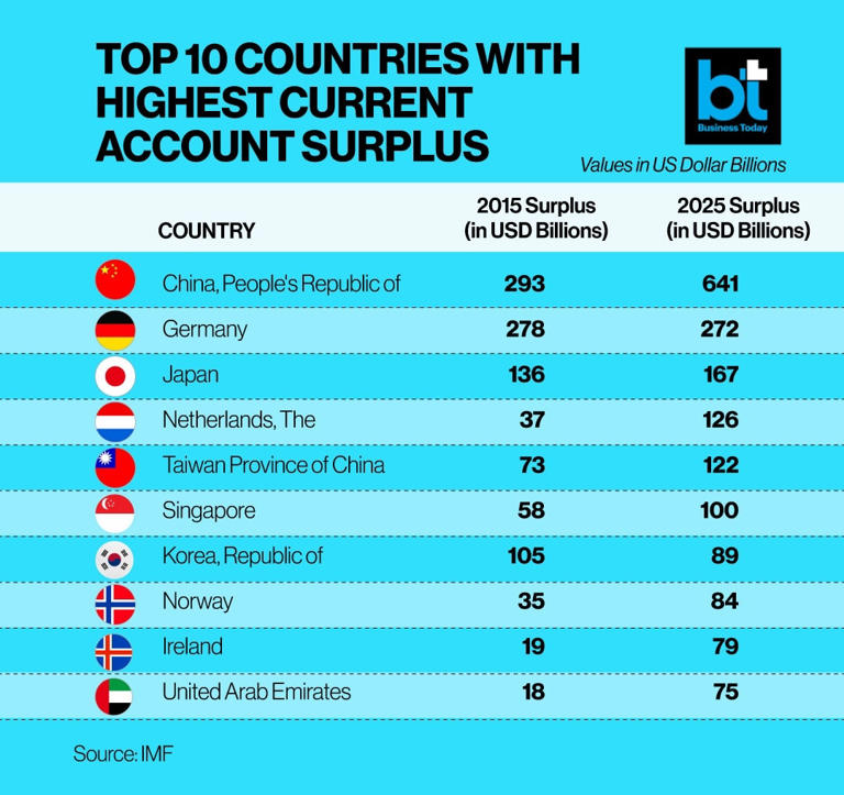 Global trade winners and borrowers: What current account surpluses and ...
