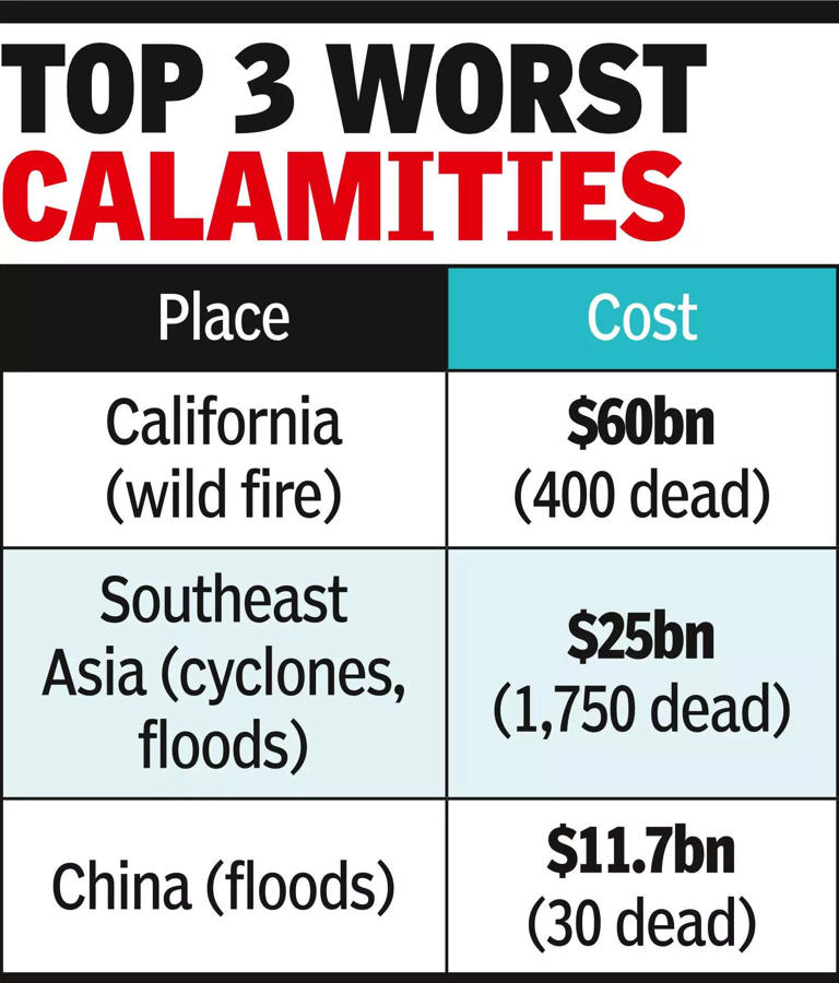 Top 10 extreme weather events cost world more than $122 billion in 2025 ...