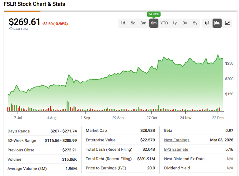 Why First Solar’s (FSLR) bright rally can extend into 2026