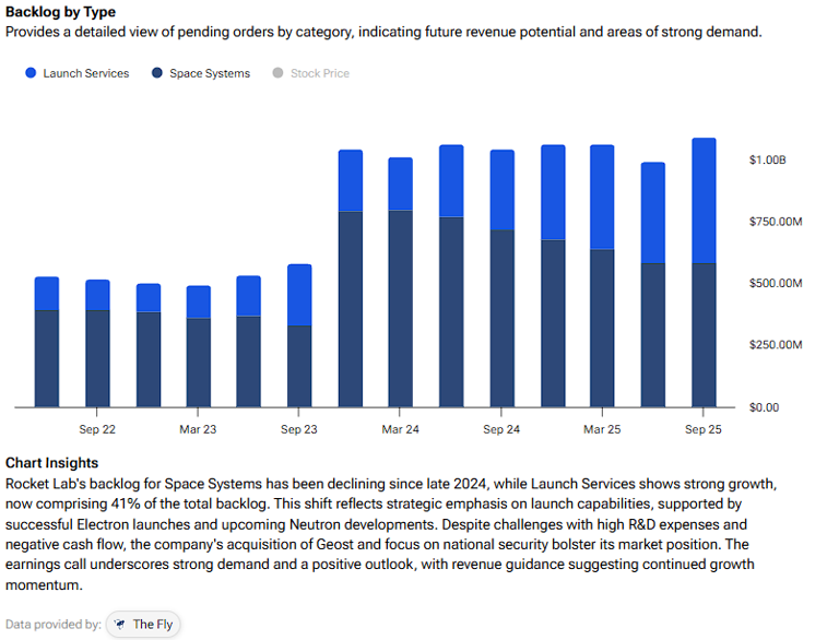 Rocket Lab’s (RKLB) big-league turn empowers stock bulls