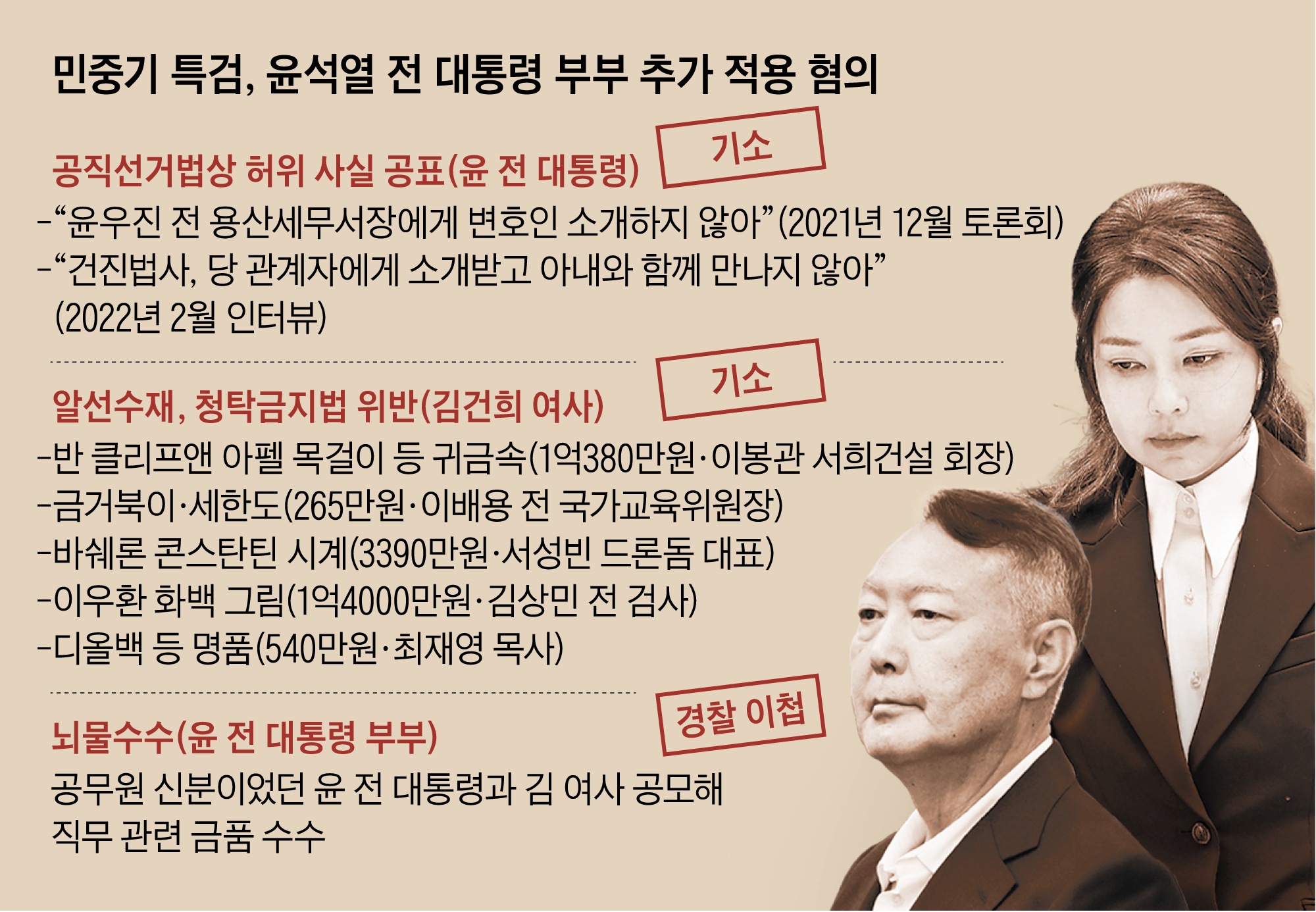 Yoon, Kim Keon-hee indicted in election, bribery cases