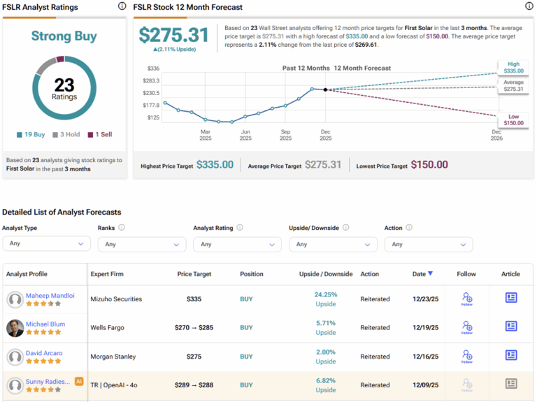 Why First Solar’s (FSLR) bright rally can extend into 2026