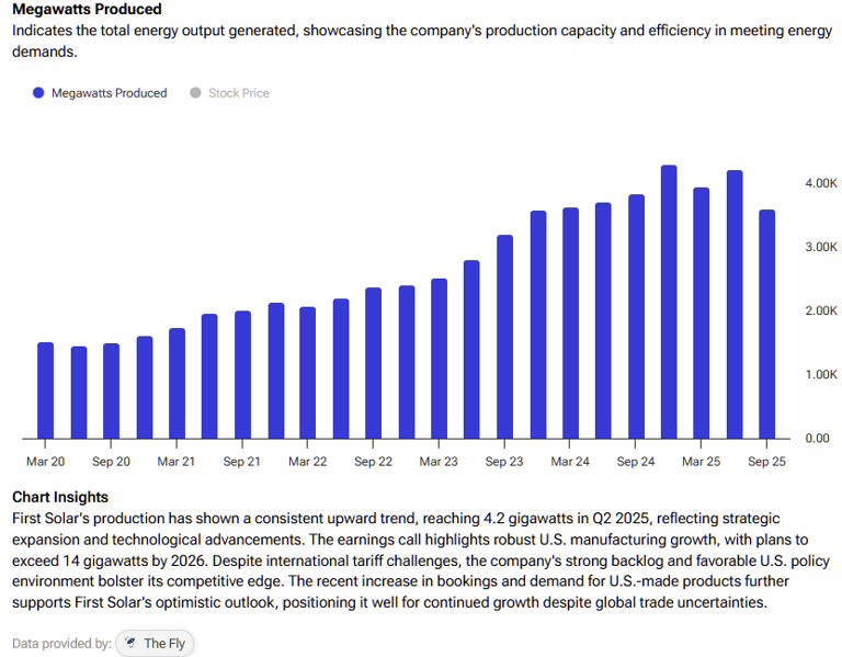 Why First Solar’s (FSLR) bright rally can extend into 2026