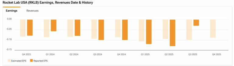 Rocket Lab’s (RKLB) big-league turn empowers stock bulls