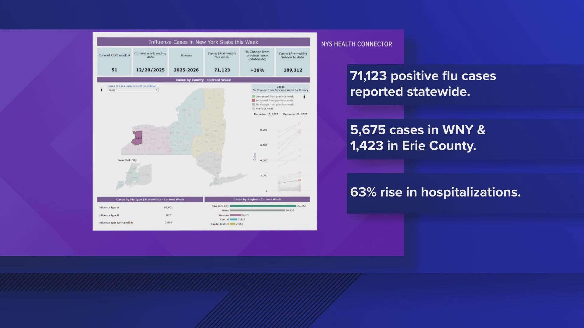 Most flu cases in a single week ever in New York State