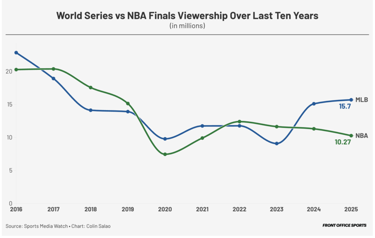 From record Super Bowl ratings to WNBA CBA talks: 2025 in charts