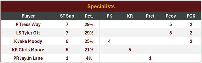 Stats and snaps – 2025 week 16, Commanders vs Philadelphia Eagles