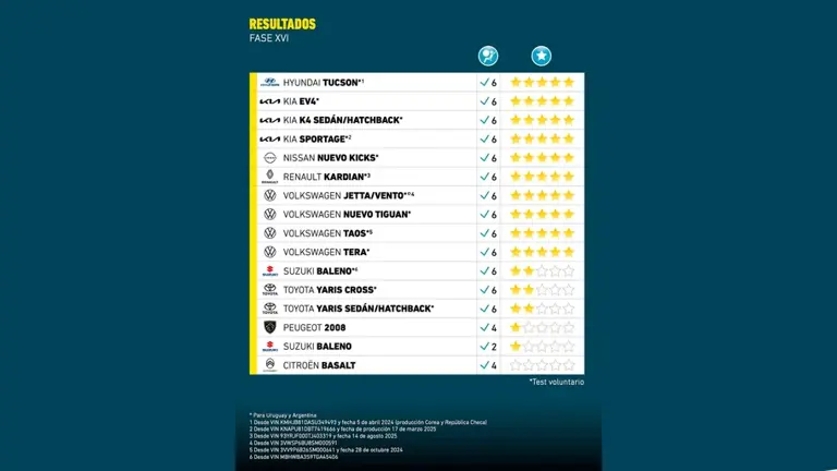 Latin NCAP publica los resultados de seguridad de 2025