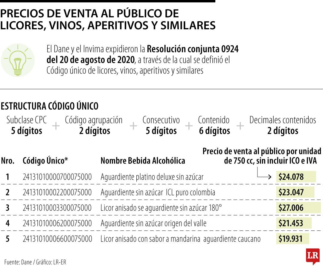 ¿Cómo queda la identificación de licores gravados con impuesto al ...