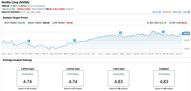 Nvidia stock is 'ripe' for gains in 2026, according to this top analyst
