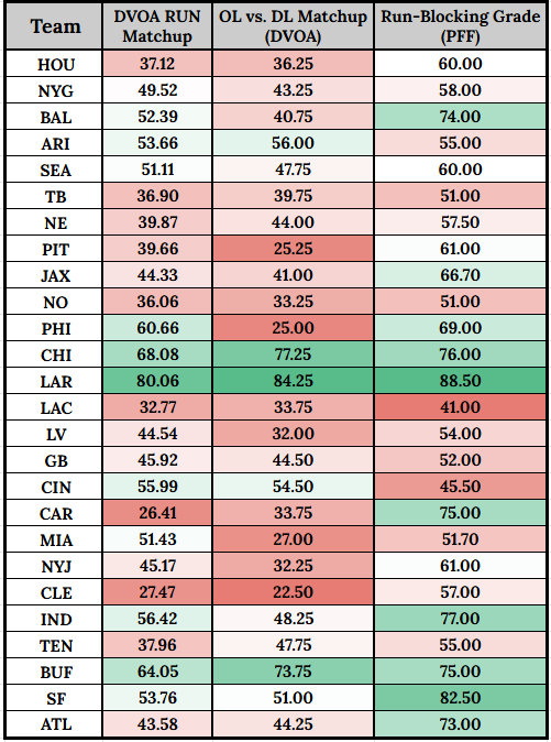 Running back matchups to target for Week 17 (2025) - James Cook III ...