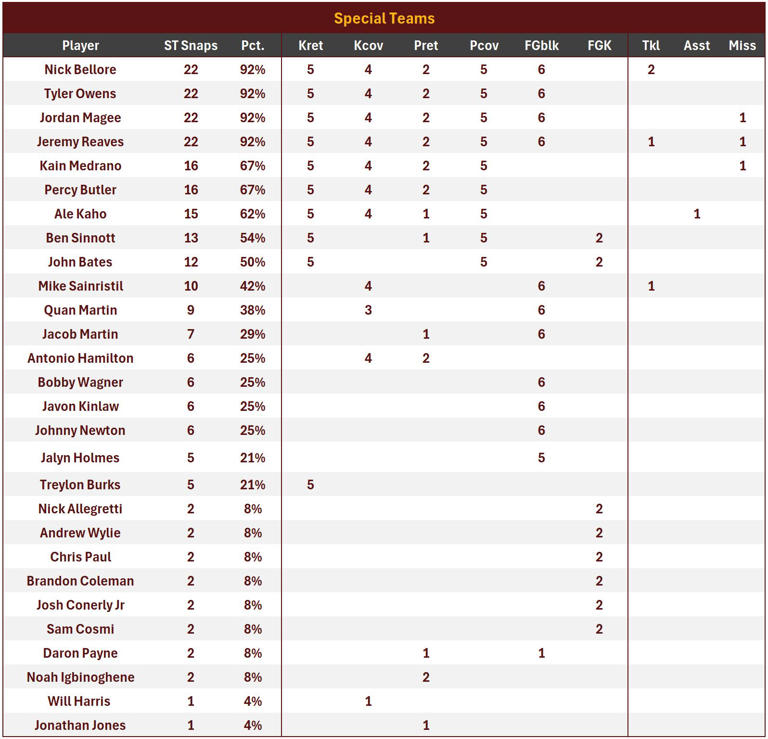 Stats and snaps – 2025 week 16, Commanders vs Philadelphia Eagles