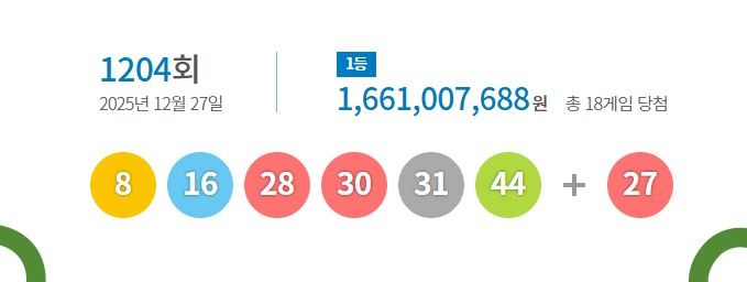 1204회 로또 1등 8, 16, 28, 30, 31, 44… 보너스 27