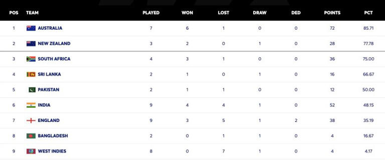 Updated World Test Championship points table after England’s win over ...
