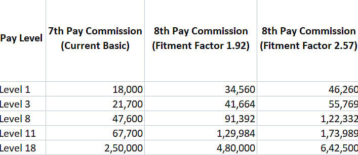 8th pay commission 2026: Expected salary hikes for government employees
