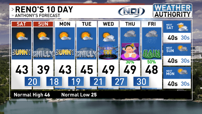 Sunny but cold weekend in Reno, Tahoe; freezing fog possible at higher ...