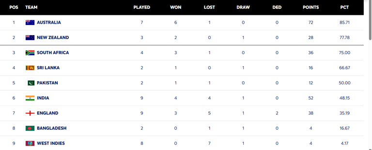Updated WTC points table: What England's win in Melbourne means for India
