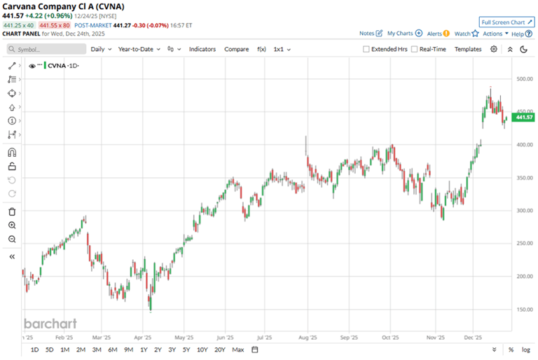 Carvana stock was a top performer in 2025. Is there gas left in the ...