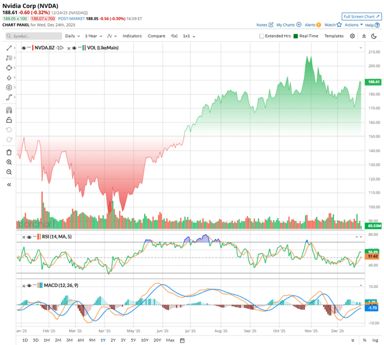 Nvidia stock is 'ripe' for gains in 2026, according to this top analyst