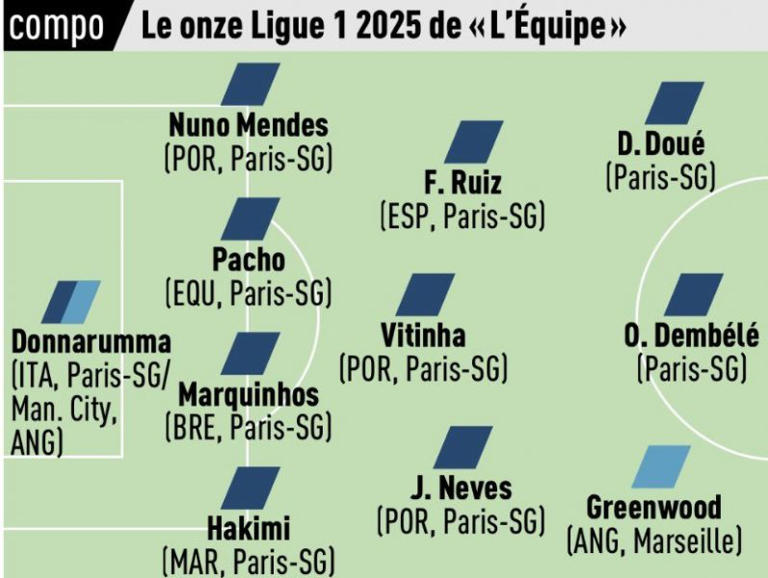 Ligue 1 – L’Equipe’s team of the year 2025 revealed, PSG omnipresent