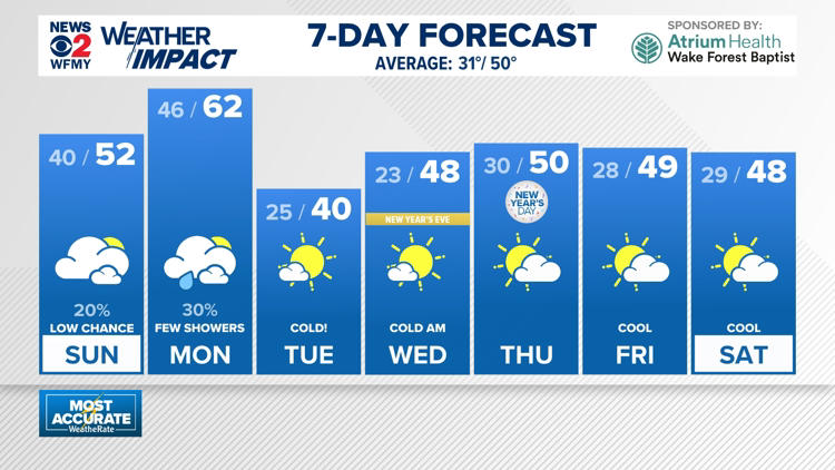 Weather impact: Much cooler on Sunday, cloudy with isolated showers ...