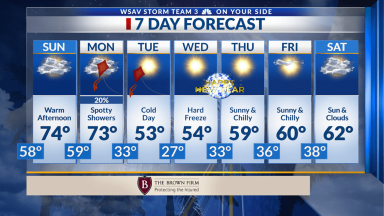 Storm Team 3: Spring-like warmth continues Sunday & Monday, colder days ...