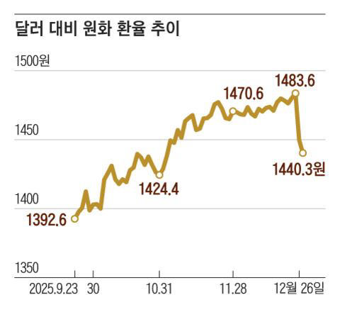 Investment Banks Forecast 1,420 Won New Normal