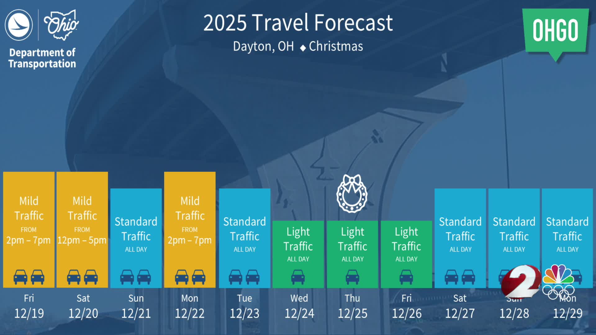 Roads should see normal traffic levels, weather causing air delays