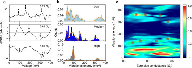 Scientists use atomic switches to reliably connect individual molecules ...