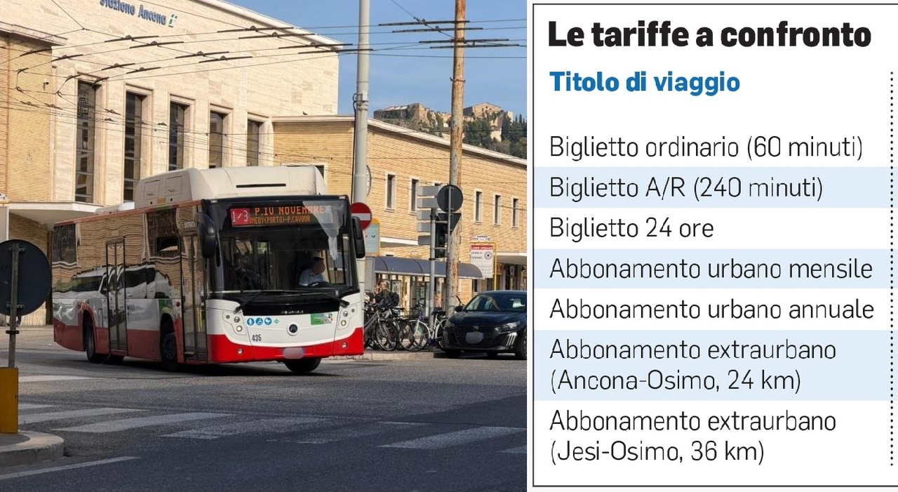Ancona, Conerobus, aumentano i biglietti: nel mirino pure gli abbonamenti
